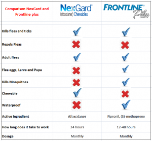 Can You Give Nexgard and Frontline Plus at the Same Time