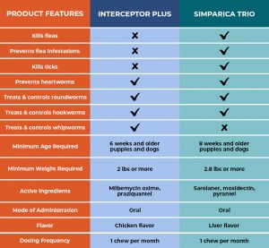 Interceptor Plus and Simparica Trio – Which One is Better ...