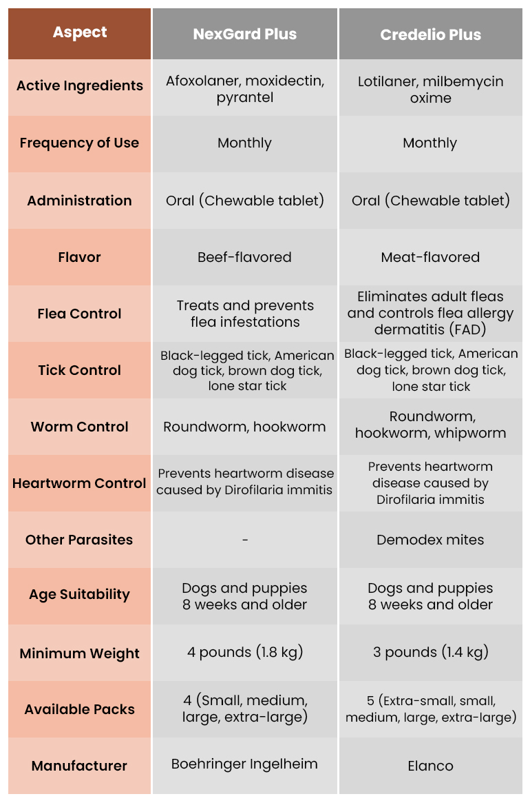NexGard Plus vs. Credelio Plus: A Comprehensive Comparison ...