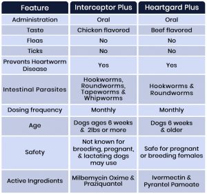 Interceptor Plus vs. Heartgard Plus: A Detailed Comparison ...