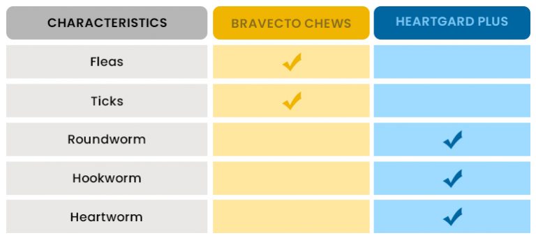 Is it Safe to Use Bravecto Chews and Heartgard Plus Together ...