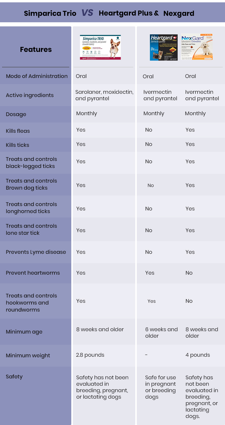 Simparica Trio vs. Heartgard Plus and NexGard: Which is Best for Your ...