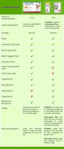 Simparica Trio vs. Credelio and Interceptor Plus: Ideal Broad-Spectrum Protection ...
