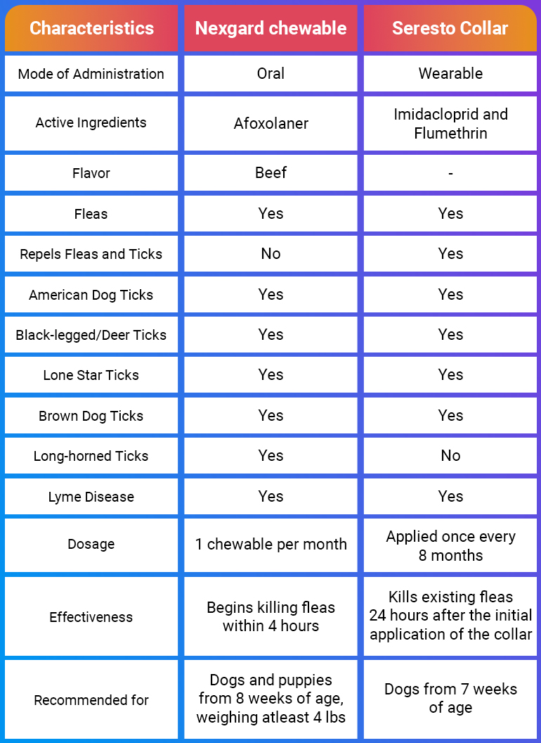 Seresto vs. Nexgard: Which Flea and Tick Treatment is Right for Your ...