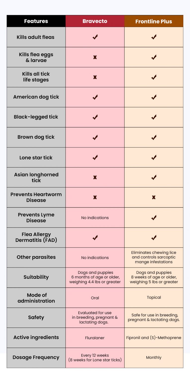 Bravecto vs Frontline Plus – Which One to Choose for Your Dog ...