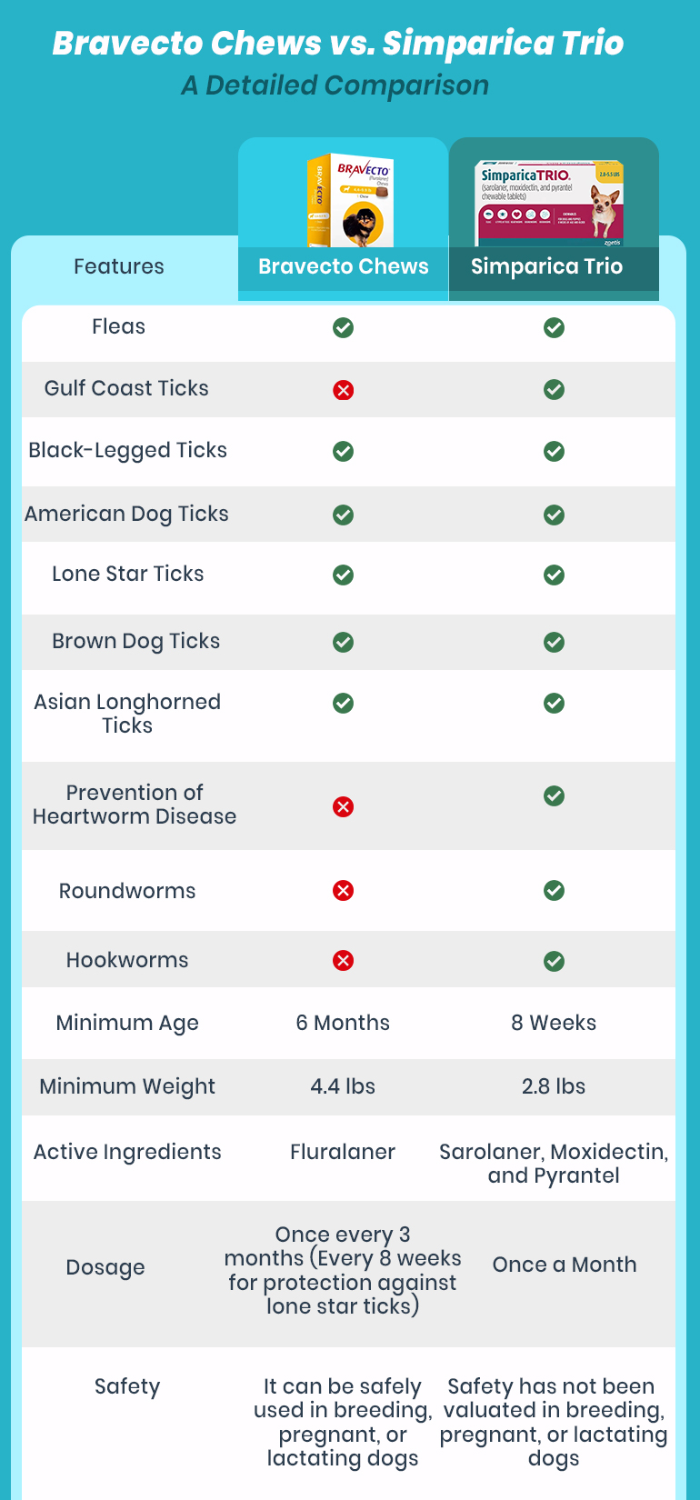 Bravecto Chews vs. Simparica Trio: Which One to Go For? - BudgetVetCare ...